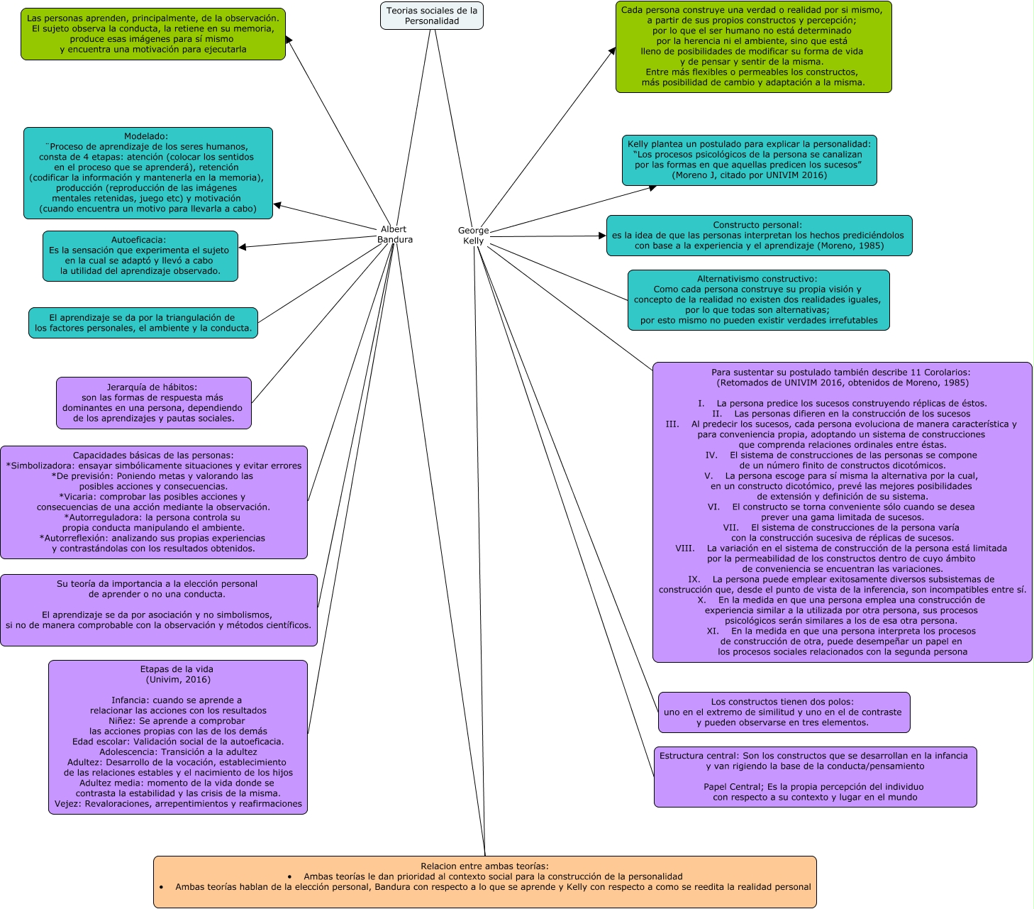 Cuadro comparativo Bandura y kelly